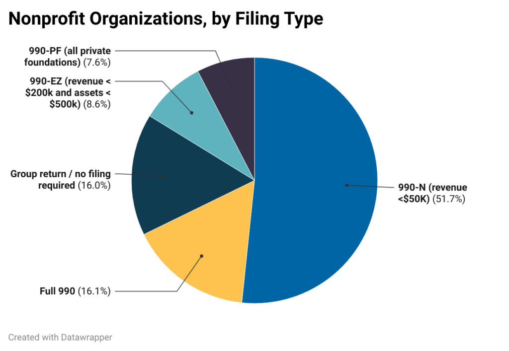 Nonprofits and Government Revenue: Understanding a Complex Relationship ...
